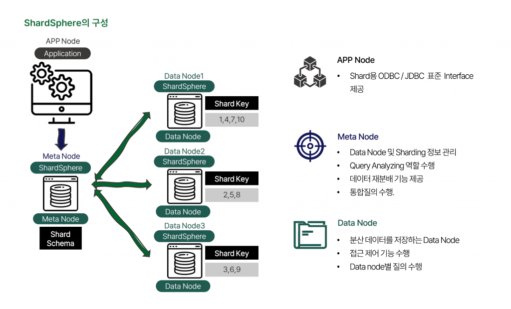ShardSphere - 시스피어